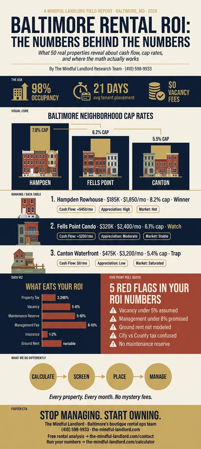 Free Baltimore Rental ROI Calculator + 50 Properties